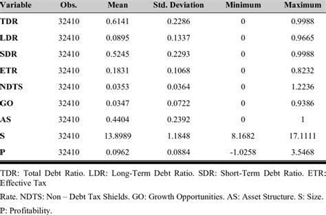 Descriptive Statistics Of Dependent And Explanatory Variables