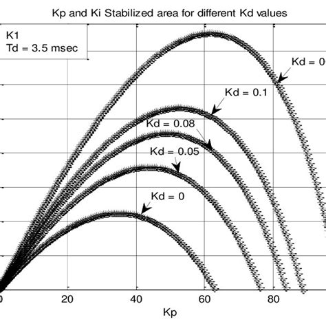 K For Different Values Of Kd Download Scientific Diagram