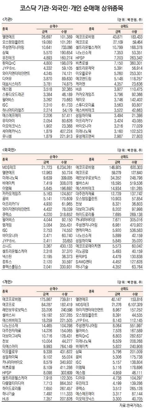 데이터로 보는 증시 엘앤에프·mds테크 기관·외국인 코스닥 순매수 1위3월 24일 최고치 서울경제