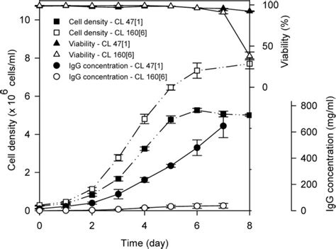 Viable Cell Density Viability And Antibody Concentration Profiles Of Download Scientific