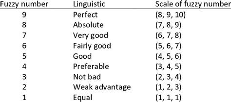 scale of triangular fuzzy number tfn with different importance