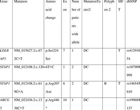 Selected Variants In Other Genes Related To Lipid Levels Shortcuts For