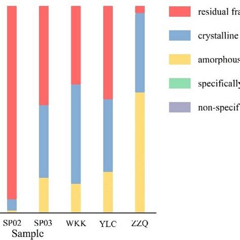 Details Of Sequential Fractionation Procedures Download Scientific