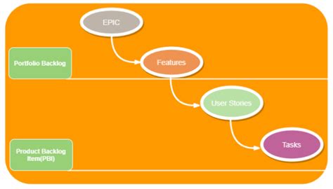 Velmurugan What Is Epic Features And User Stories In Agile