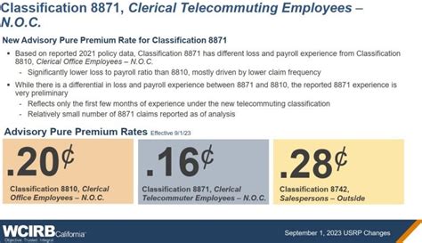 Wcirb Telecommuter Class Code 8871 Lower Rate Than 8810