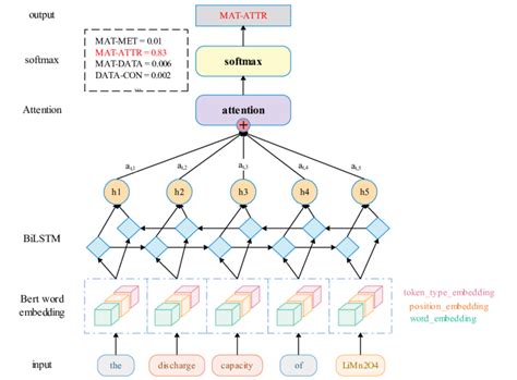 Bert Bilstm Attention Model Architecture Download Scientific Diagram