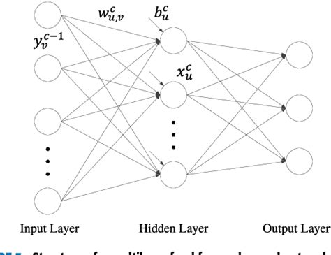 Figure 3 From Adaptive Modulation And Coding Using Neural Network Based Snr Estimation