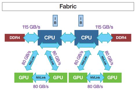 IBM Nvidia Release New PowerAI Software Suite For Deep Learning Projects Extremetech