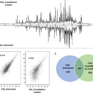 LC ESI MS MS Analysis Evaluations Of Untreated Chondrosarcoma Compared Download Scientific