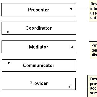JISC Information Environment Conceptual Framework Download Scientific Diagram