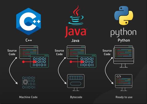System Design Cách C Java Python Hoạt động Cao Đẳng Fpt Polytechnic