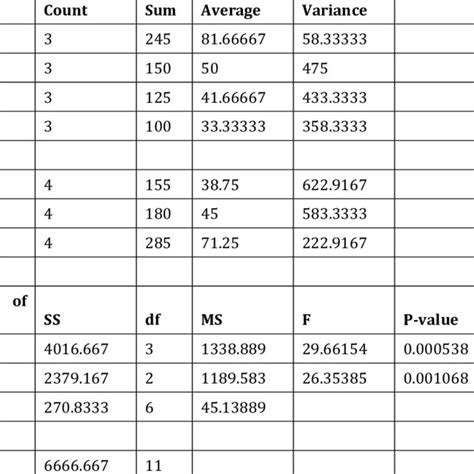 Two Factor Anova Without Replication Table Download Scientific Diagram