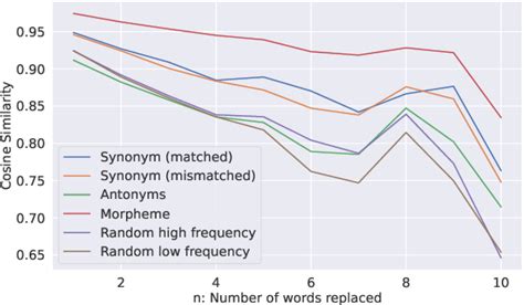 figure 1 from how far are we from real synonym substitution attacks semantic scholar