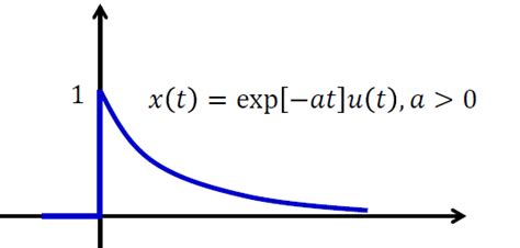 Solved Find The Fourier Transform Of The One Sided