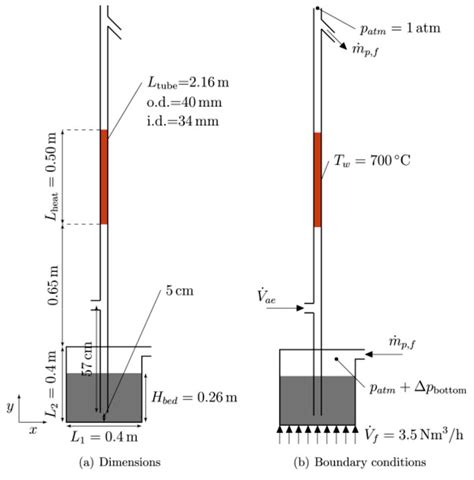Published At Renewable Energy Flow And Heat Transfer Analysis Of A Gas Particle Fluidized