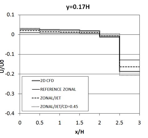 Dimensionless Velocity Profiles At The Cells Interfaces Download Scientific Diagram