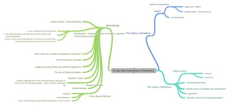 Scope And Importance Of Bioethics Methodology Globalization