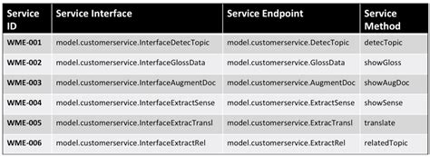 Sample Of Database Schema In The Model With The Service Endpoint Download Scientific Diagram