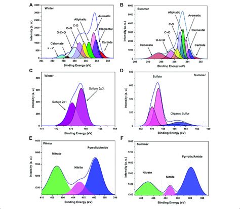 Deconvolution Of High Resolution Spectra In The Region Of The Signal