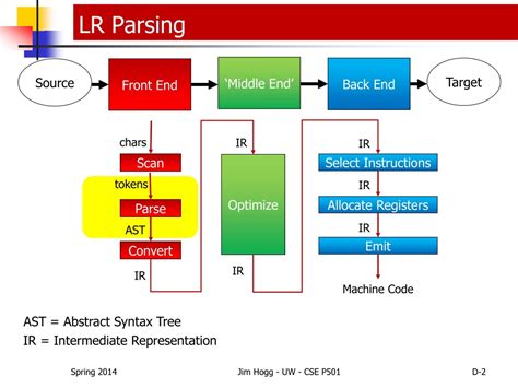 ppt lr parsing build bottom up parse tree handles writing a shift