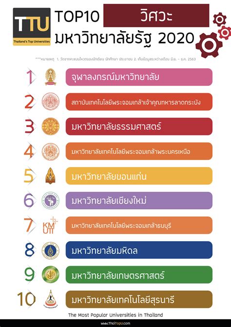 Thailands Top Universities