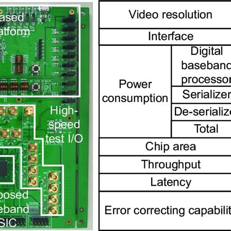 A FPGA Based Testing Platform With High Speed Interface I Os Download Scientific Diagram