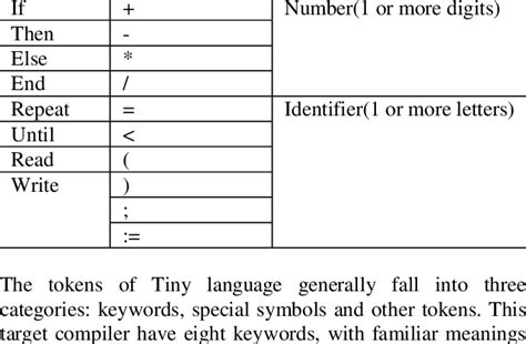 Tokens Of The Tiny Language Keywords Special Symbols Other Download Table