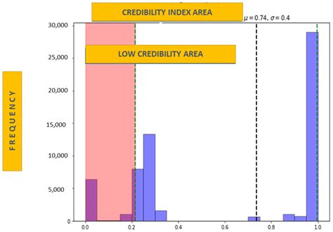credibility index distribution download scientific diagram
