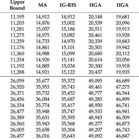 makespan comparison of different algorithms on taillard benchmarks