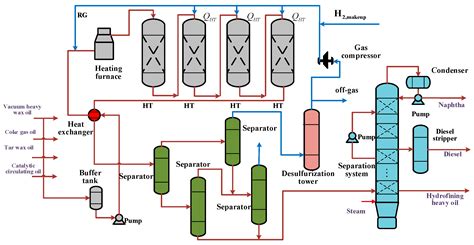 Hydrotreating Process Flow Diagram Basic Process Flow Diagr