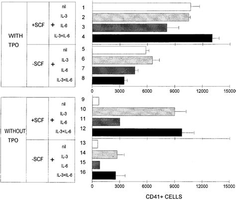 Effect Of Cytokines On The Production Of Mk By Cd34 Cd41 Download Scientific Diagram