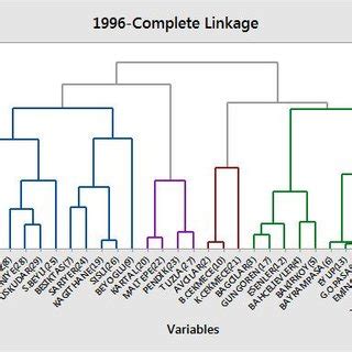Clustering For 1996 Using The Single Linkage Method Download Scientific Diagram
