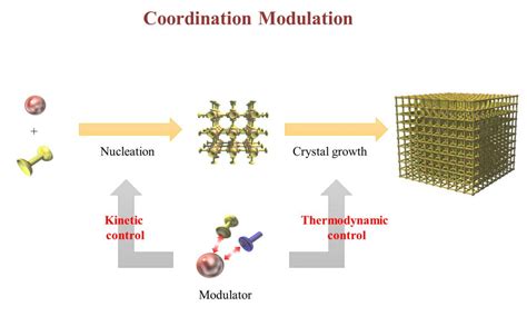 Coordination Modulation Kitagawa Group Icems