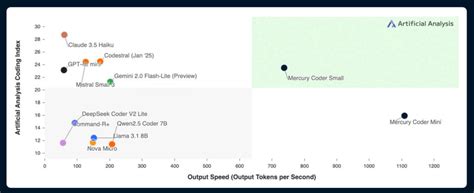New Ai Text Diffusion Models Break Speed Barriers By Pulling Words From Noise