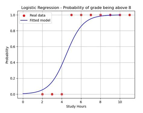 🔥 How Does Logistic Regression Work In Our Latest Article Well