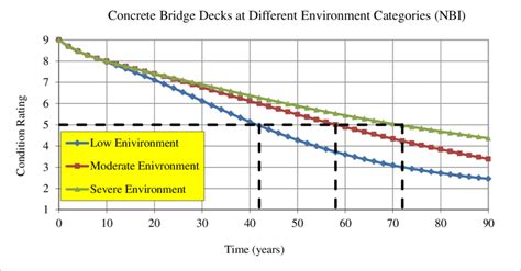 7 Deterioration Curves Of Concrete Bridge Decks At Different Environments Download Scientific