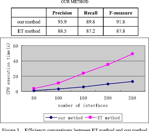 Table Iii From Deep Web Schema Matching Based On Concept Word And Semantic Heterogeneous Model