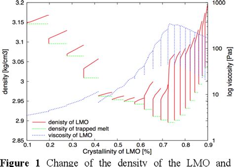Figure 1 From The Role Of Melt Percolation On Differentiation Of Lunar Magma Ocean Semantic