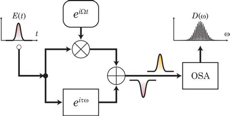 Figure 1 From Analysis And Mitigation Of Systematic Errors In Spectral