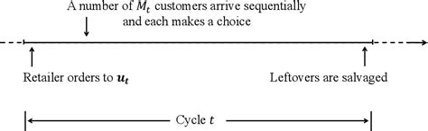 Figure 1 From Online Joint Assortment Inventory Optimization Under Mnl Choices Semantic Scholar