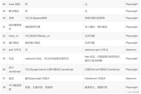 Playwright 和 Selenium 的区别 Csdn博客