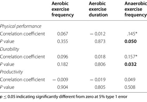 Correlation Coefficients And The Corresponding P Values Between