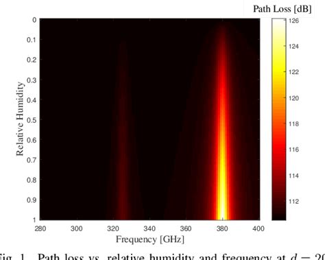 Figure 1 From EVM Analysis For THz Links Under Antenna Misalignment And I Q Imbalance Semantic