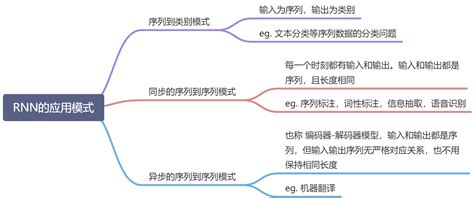 神经网络与深度学习第六章 循环神经网络（理论）srn循环神经网络 Csdn博客
