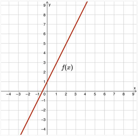 please help the functions f x and g x are linear the function f x