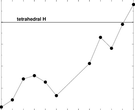 Trapping Energy Per H Atom In Ev As A Function Of The Number Of H Atoms Download Scientific