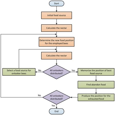 Flowchart Of Mpp Tracking With Abc Method Download Scientific Diagram