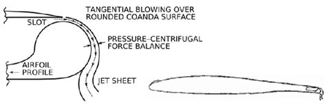 Circulation Control On Airfoil Trailing Edge Download Scientific Diagram