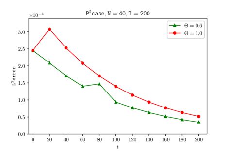 1 time history of the l 2 errors for example 4 2 download scientific