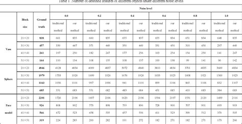 table 1 from highly robust feature detection method in shape coded